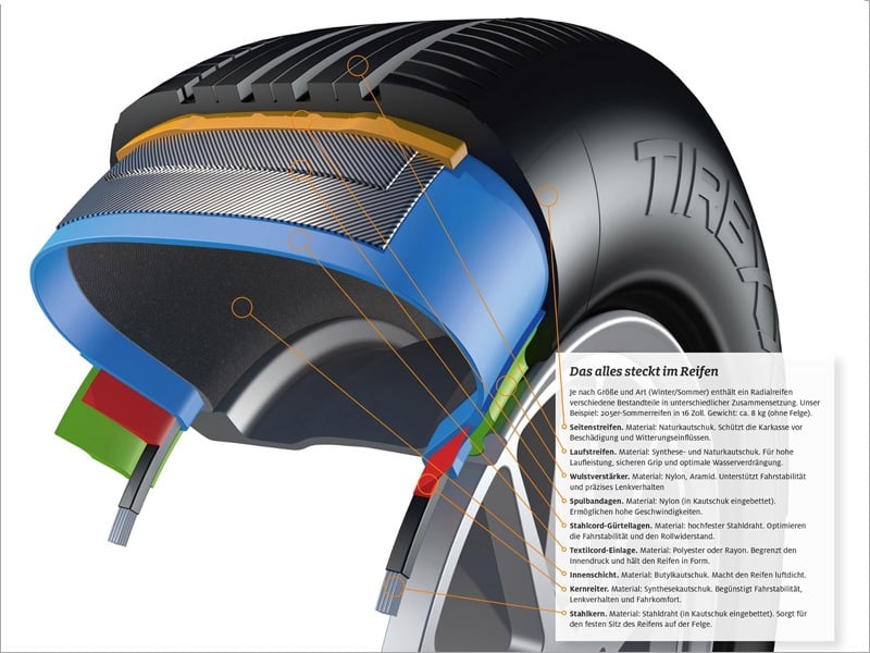 Die Anatomie des Autoreifens: so ist der Reifen aufgebaut